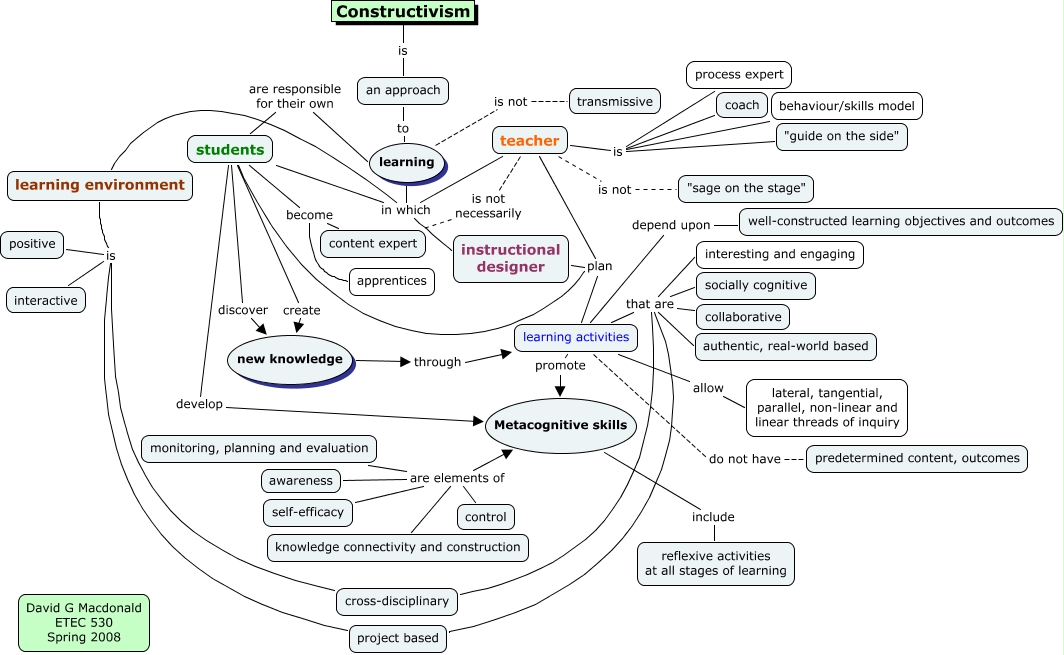 ETEC 530 - Constructivism - What do I know about constructivism?